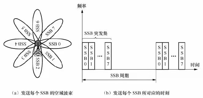 How are 5G/NR SSB and PRACH occasions related? - Programmer Sought
