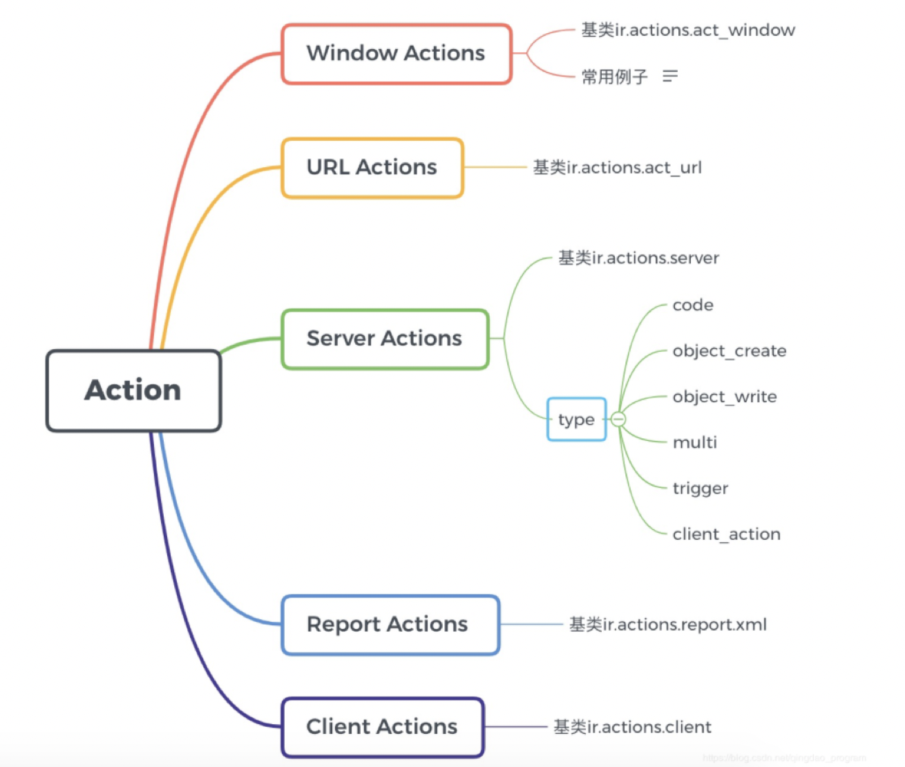 odoo动作详解_odoo中窗口动作和服务器动作是什么-CSDN博客