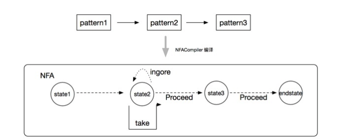 Flink-1.12.0 CEP详解与实战_cep原理-CSDN博客