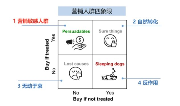 智能营销增益（Uplift Modeling）模型——模型介绍（一）_uplift model response model-CSDN博客