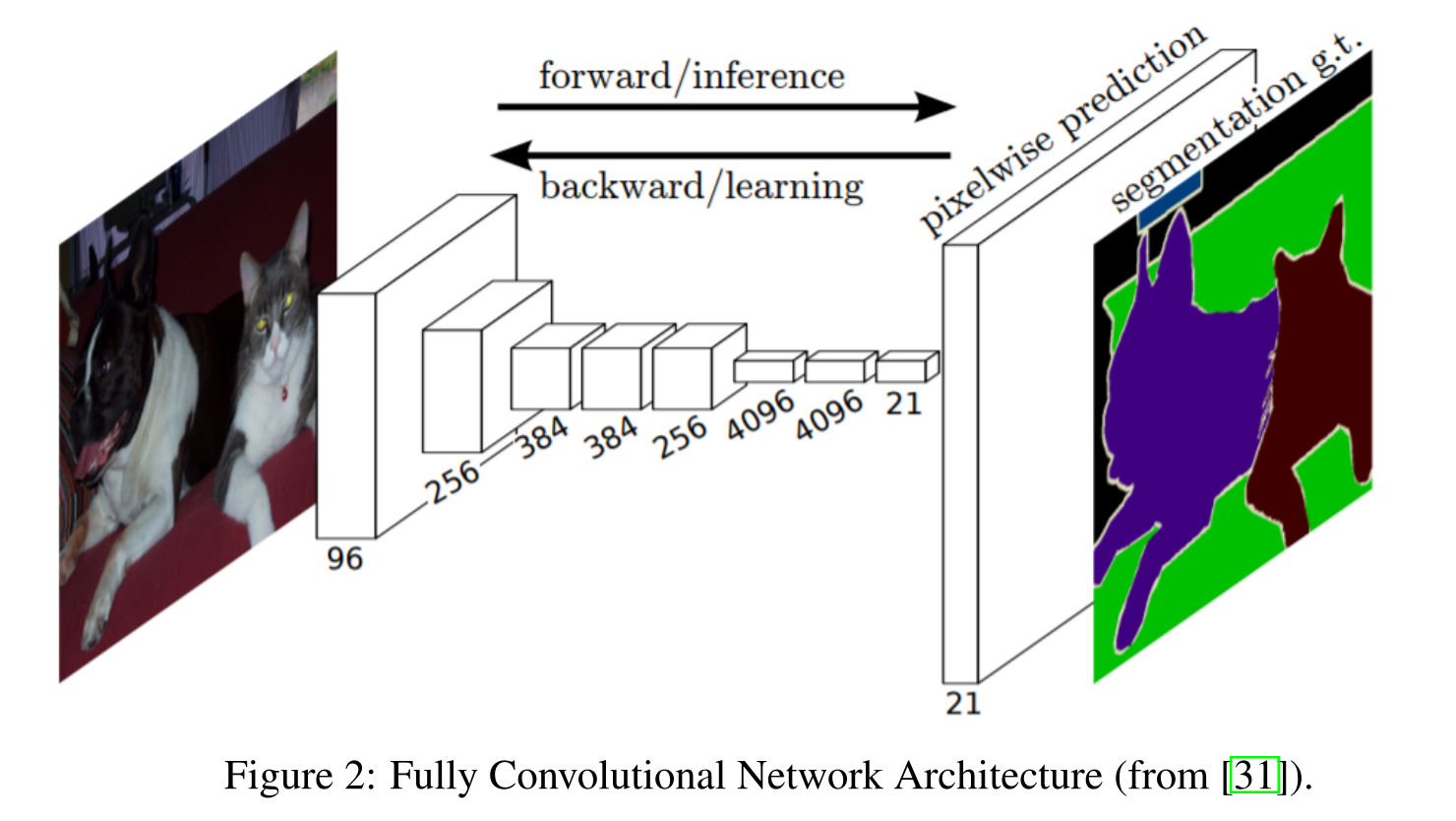 [论文翻译]A SURVEY ON DEEP LEARNING METHODS FOR SEMANTIC IMAGE SEGMENTATION ...