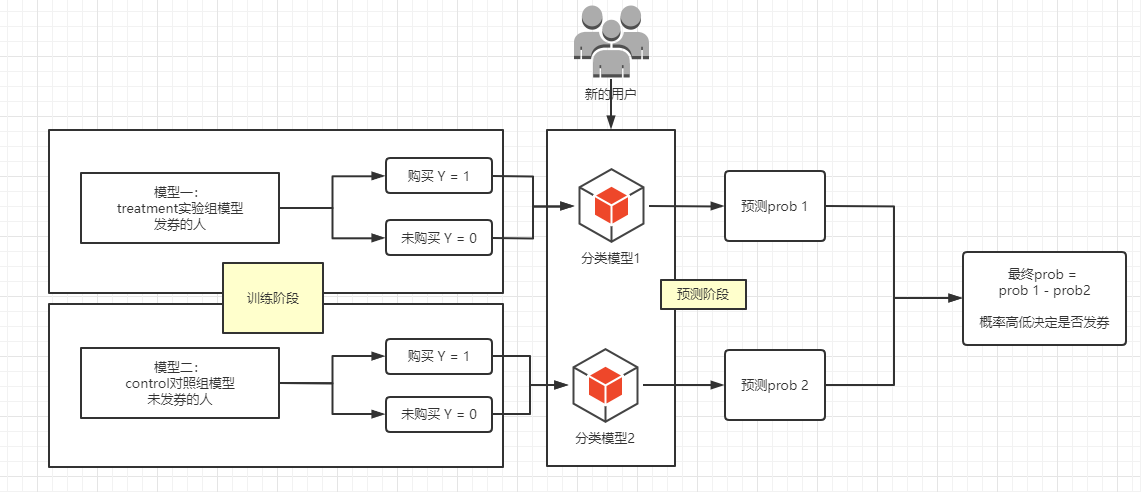 智能营销增益（Uplift Modeling）模型——模型介绍（一）_uplift model response model-CSDN博客