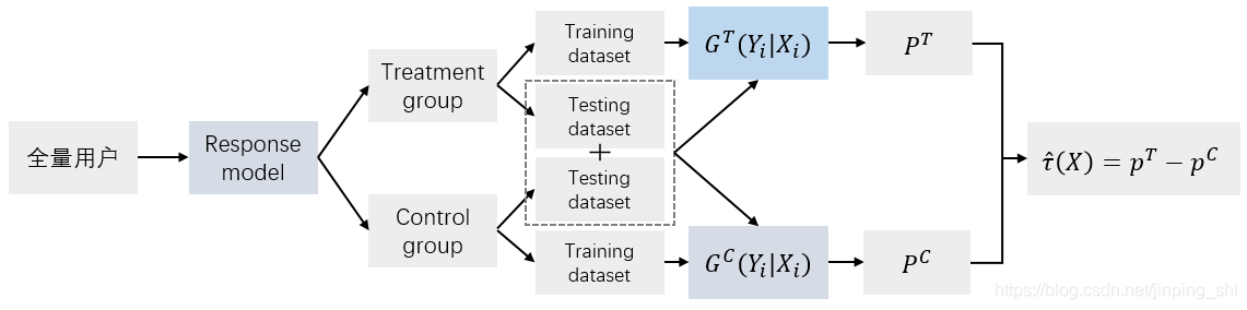 智能营销增益（Uplift Modeling）模型——模型介绍（一）_uplift model response model-CSDN博客