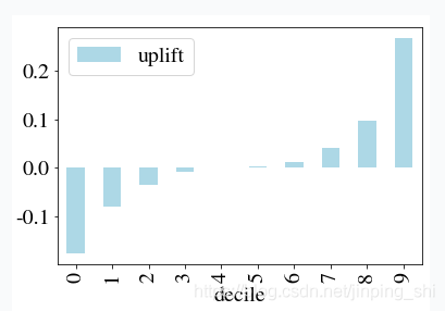 智能营销增益（Uplift Modeling）模型——模型介绍（一）_uplift model response model-CSDN博客