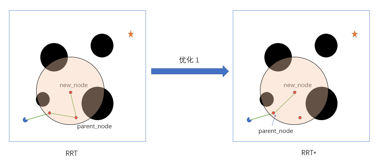 RRT* 算法原理以及在二维仿真环境中的实现 -- Python代码实现_rrt*算法代码-CSDN博客