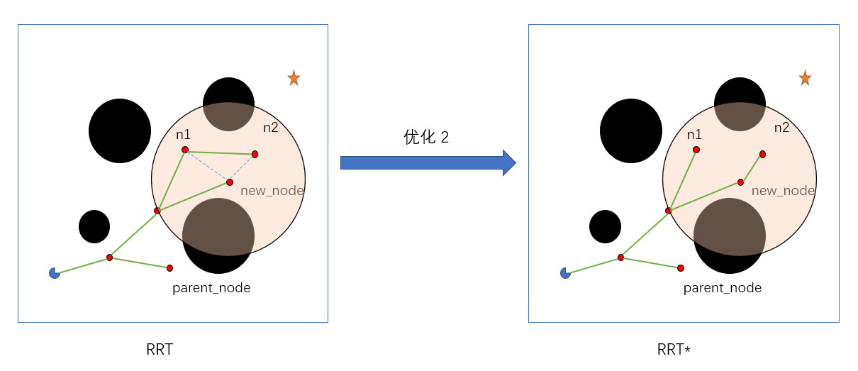 RRT* 算法原理以及在二维仿真环境中的实现 -- Python代码实现_rrt*算法代码-CSDN博客