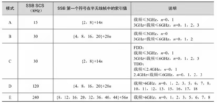 【5G学习】小区搜索——SSB_ssb burst-CSDN博客