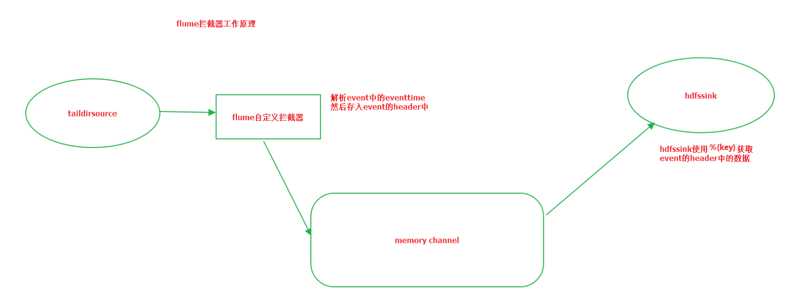 Flume采集日志写到Hdfs(数仓项目)_配置 flume 以收集日志并将其存储在 hdfs 中-CSDN博客