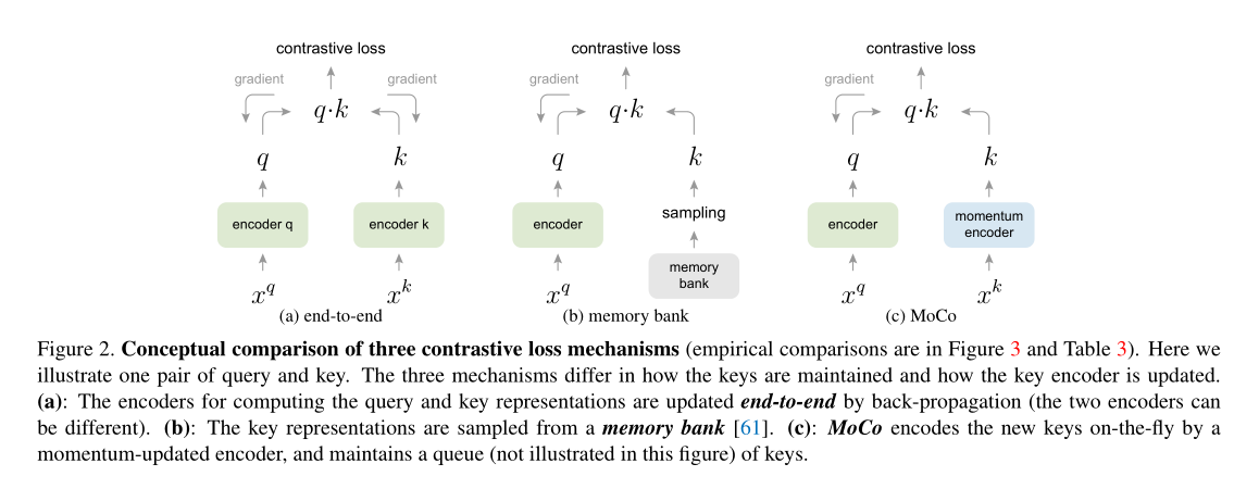 MoCo v1原理解析_memorybank queue-CSDN博客