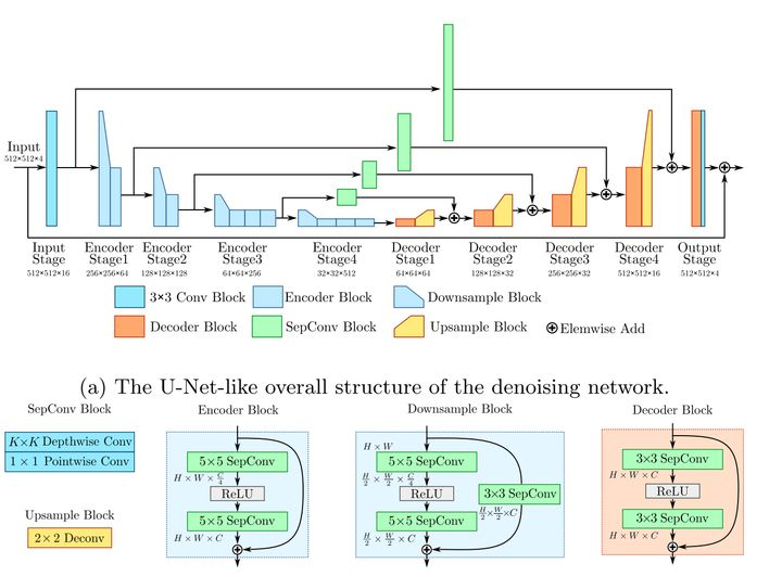 图像降噪算法——DnCNN / FFDNet / CBDNet / RIDNet / PMRID / SID-CSDN博客
