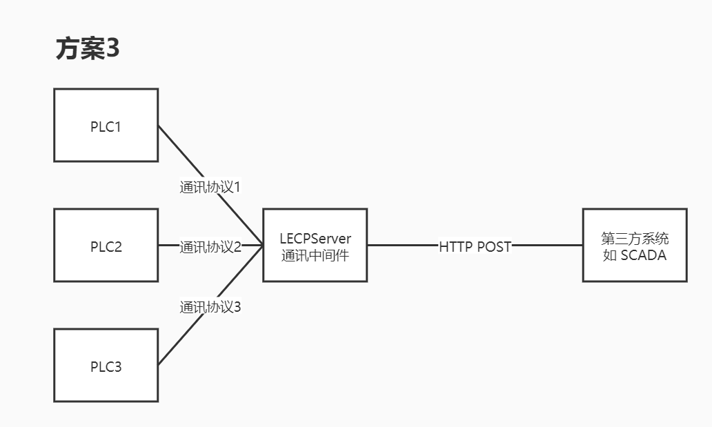 JavaScript如何对欧姆龙、三菱、施耐德等PLC进行读写通讯控制_node.js 欧姆龙plc-CSDN博客