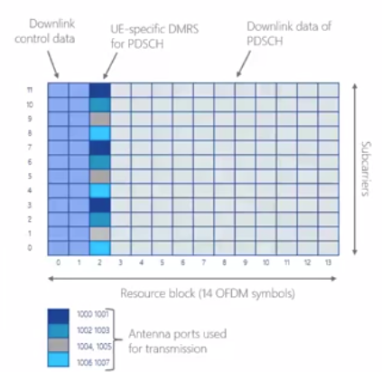 [4G&5G专题-40]：物理层-下行共享信道PDSCH和上行共享信道PUSCH_pusch处于哪一层-CSDN博客