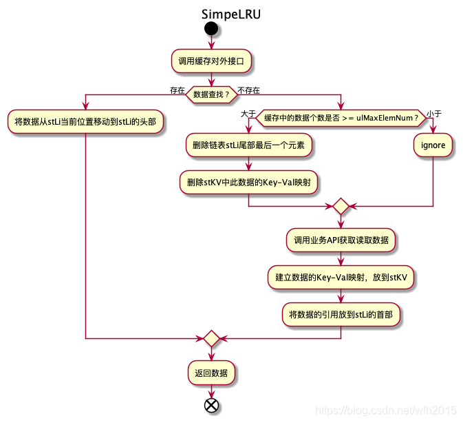 Lru算法实现思路lru算法流程图代码 Csdn博客