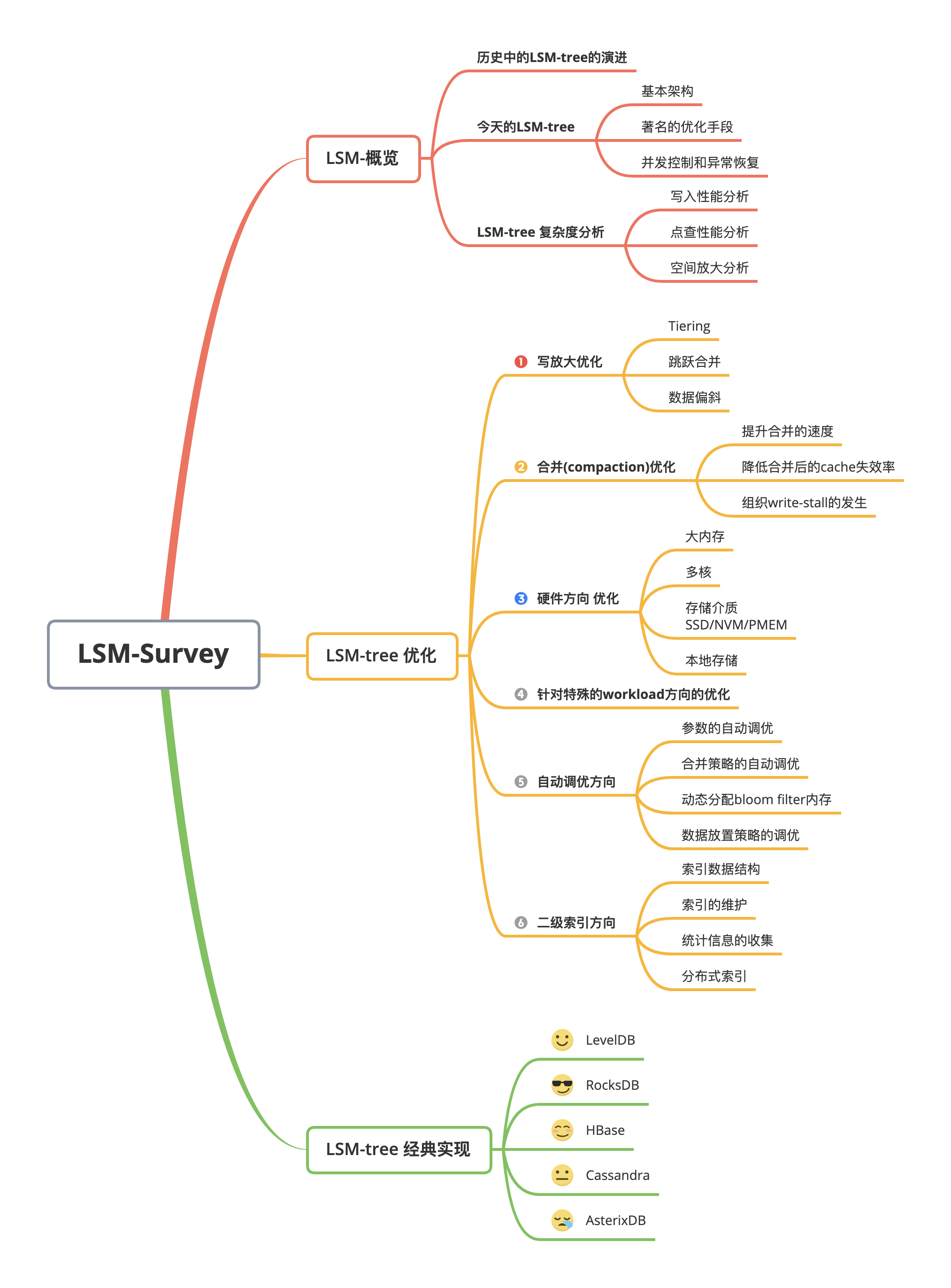 一文带你看透基于LSM-tree的NoSQL系统优化方向（到2020年为止 最全、最新）_lsm 最大层数-CSDN博客