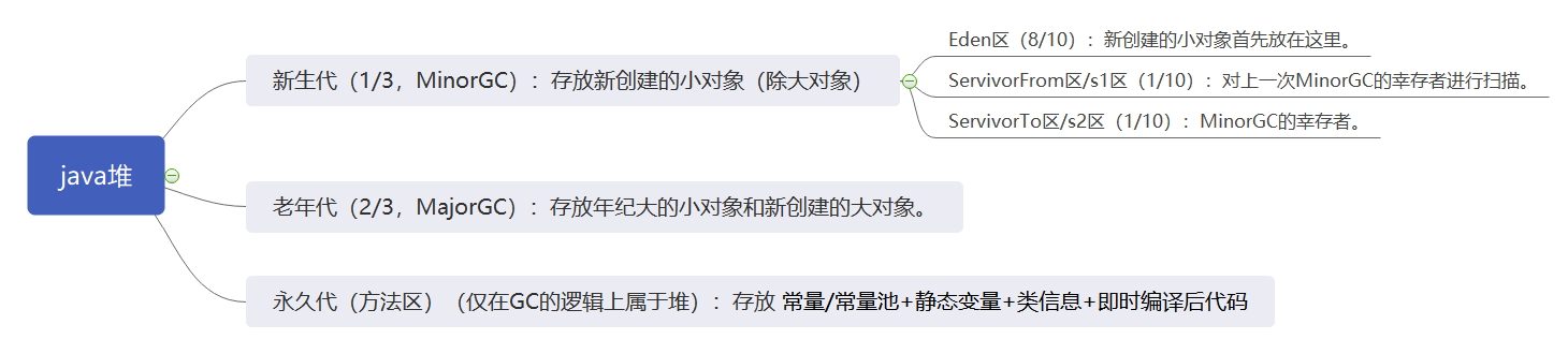 JVM+JUC //想成为Java高手？不精通这俩可不行！_不会jvm和juc-CSDN博客