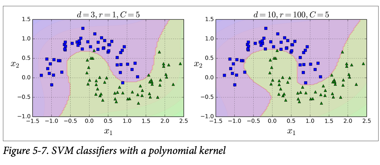 支持向量机原理及scikit-learn实现_sklearn 约束条件-CSDN博客