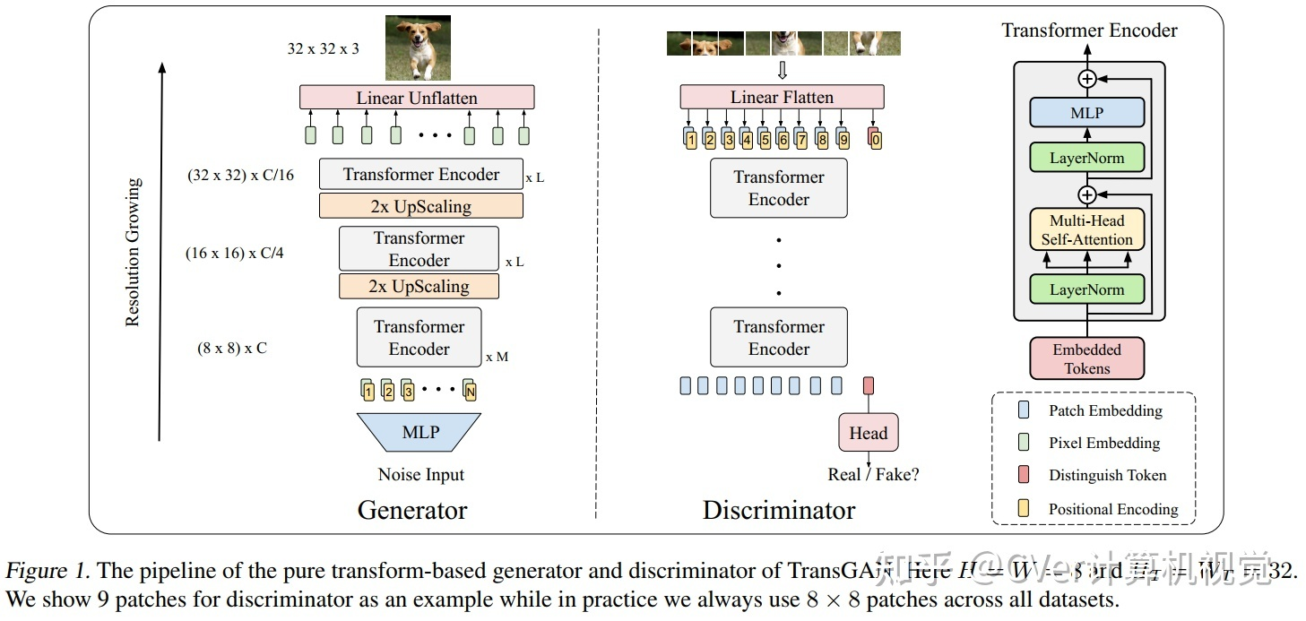 TransGAN: Two Transformers Can Make One Strong GAN_Amusi（CVer）的博客-CSDN博客