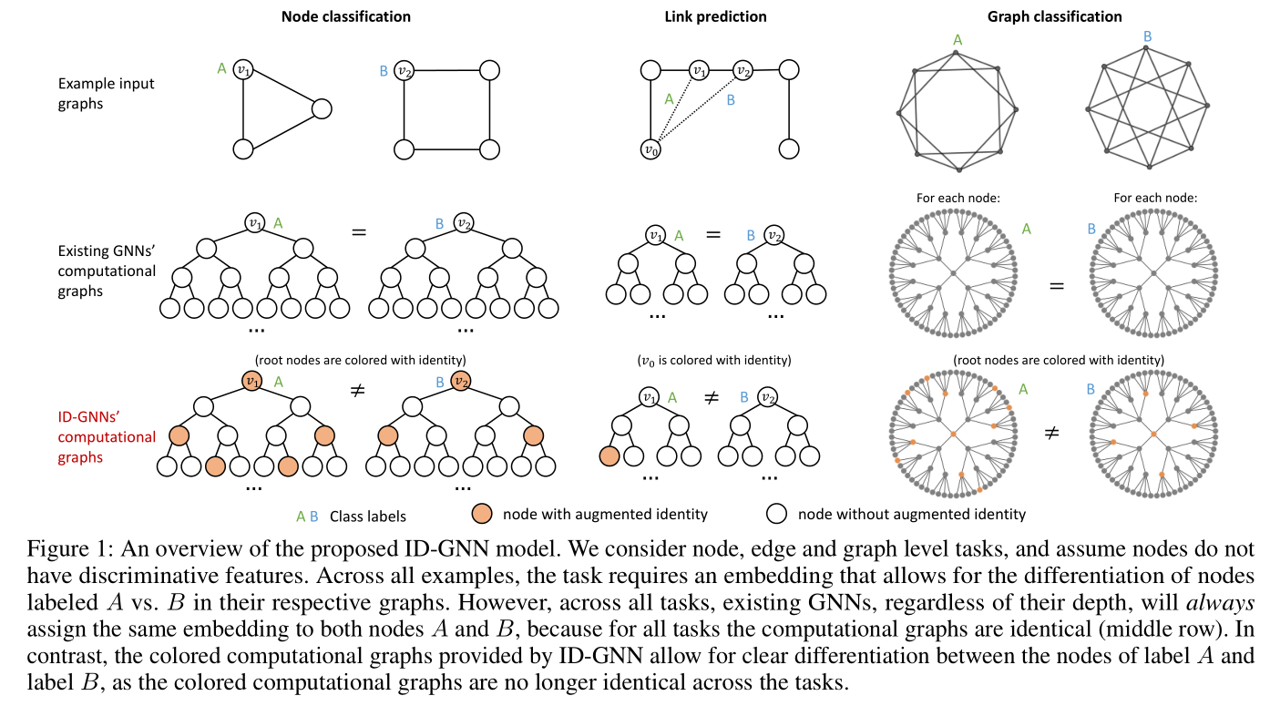 论文笔记：AAAI 2021 Identity-aware Graph Neural Networks-CSDN博客