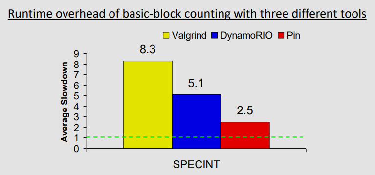 Intel Pin Tools以及PinPoints_pintool原理-CSDN博客