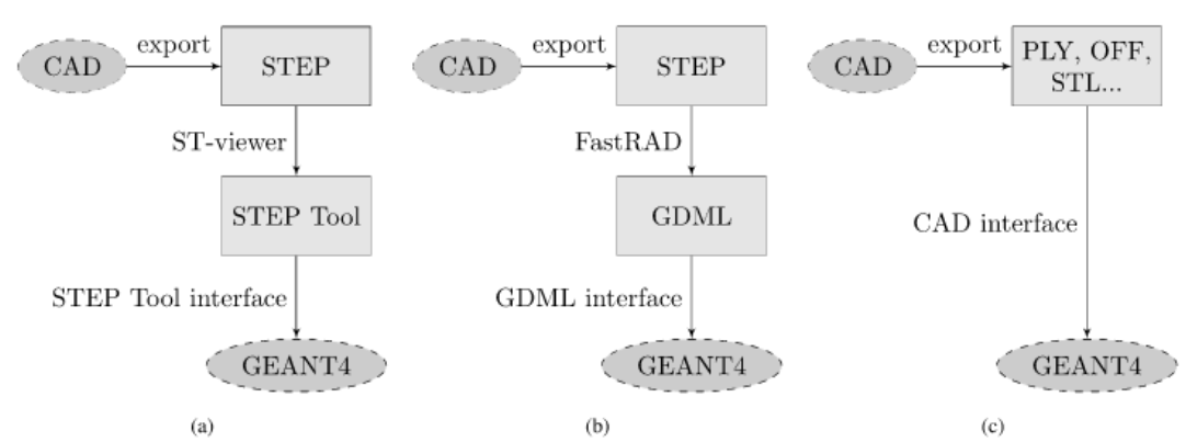 geant4导入几何模型的方法_instep gdml geant4-CSDN博客
