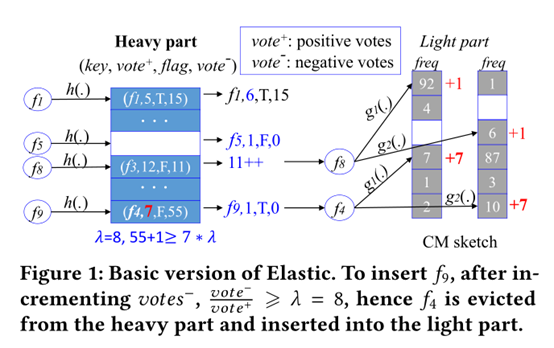 读ElasticSketch笔记_elastic sketch-CSDN博客