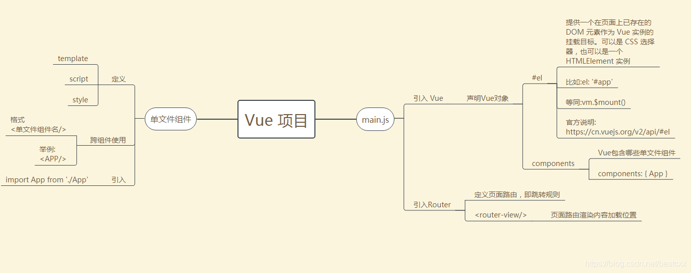 03、vue 入口文件的简单介绍:vue对象、路由、单文件组件vue入口文件 Csdn博客