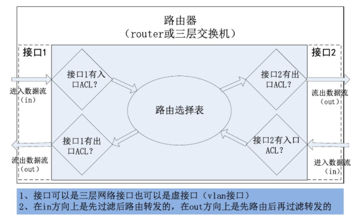 ACL的in和out图解（router或三层交换机）-CSDN博客
