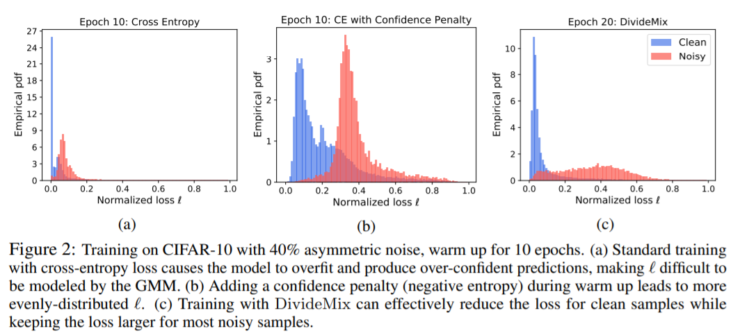 [论文学习]DIVIDEMIX:带噪声标签的半监督学习LEARNING WITH NOISY LABELS AS SEMI-SUPERVISED LEARNING_带噪学习-CSDN博客