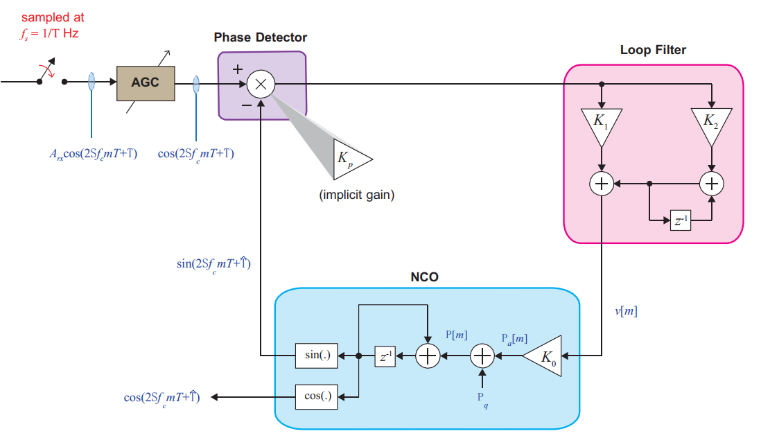 数字信号处理基础----PLL(2)_pll带宽-CSDN博客
