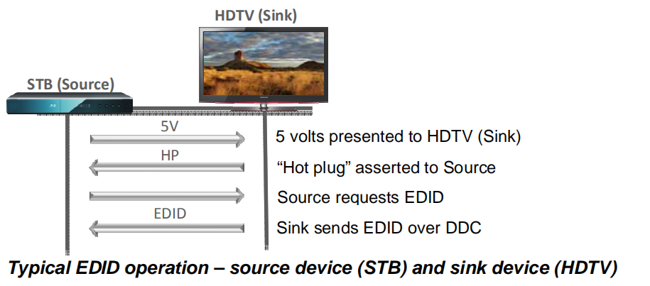 Linux DRM(六) -- EDID_drm edid-CSDN博客