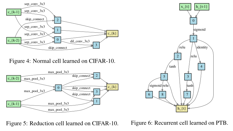 [NAS]DARTS:Differentiable Architecture Search_darts: differentiable ...