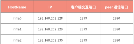 | 安装部署：手把手教你玩转 etcd 搭建_etcd安装-CSDN博客