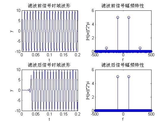 【滤波器】基于matlab低通滤波器（LPF）设计【含Matlab源码 323期】_海神之光的博客-CSDN博客_matlab低通滤波