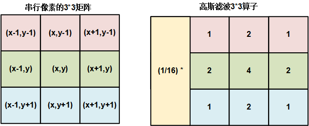 Fpga学习笔记图像处理5fpga实现灰度图像高斯滤波算法xilinx 图像处理算法 Csdn博客 
