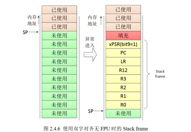 第二章 CortexM3/M4基础_cm4 mrs msr-CSDN博客