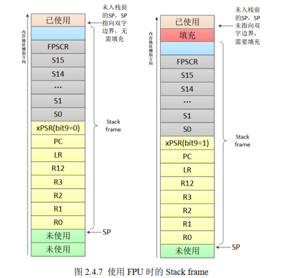 第二章 CortexM3/M4基础_cm4 mrs msr-CSDN博客