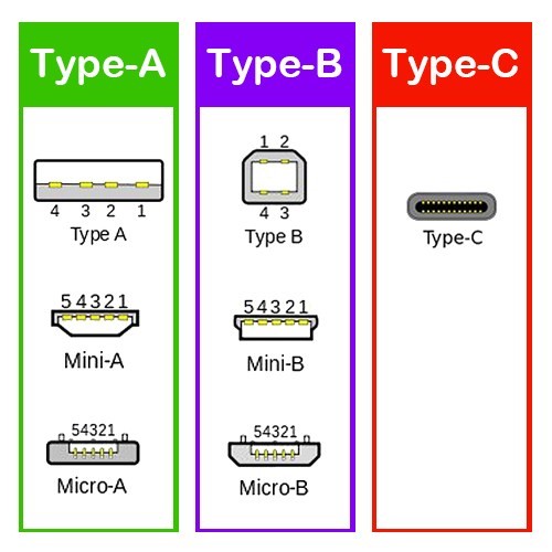 USB数据端子 type-A/B/C_usb的dm和dp是什么信号-CSDN博客