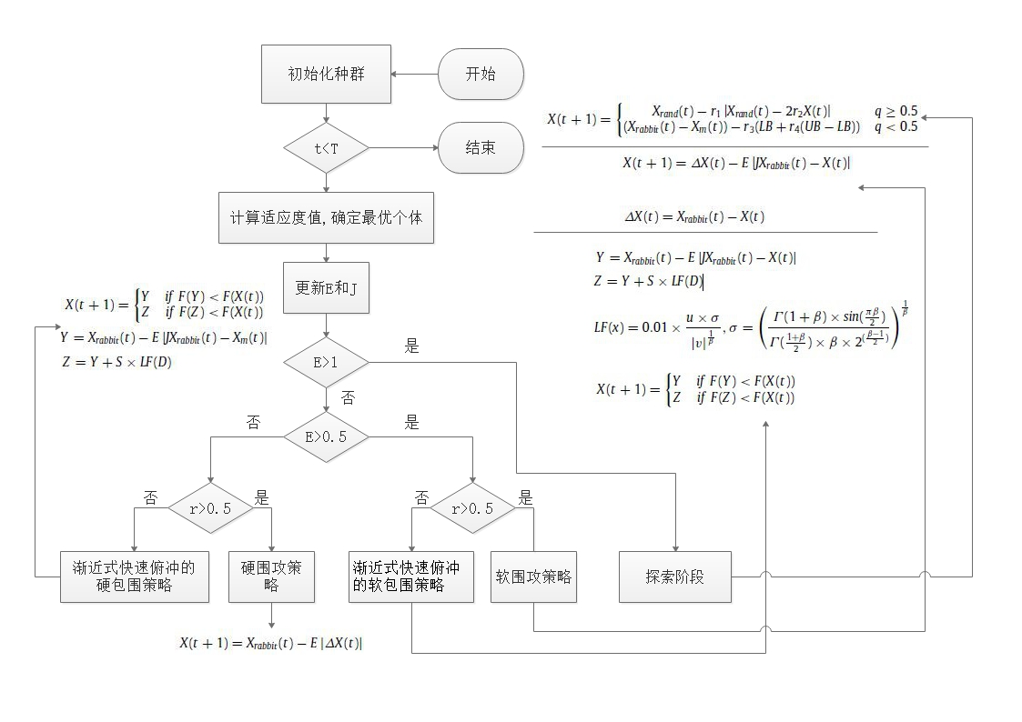 哈里斯鹰优化算法(HHO)附matlab code链接_哈里斯鹰算法不同阶段-CSDN博客