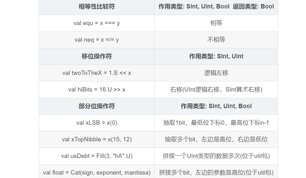 chisel常见数据类型详解(更新)_chisel 数据类型-CSDN博客