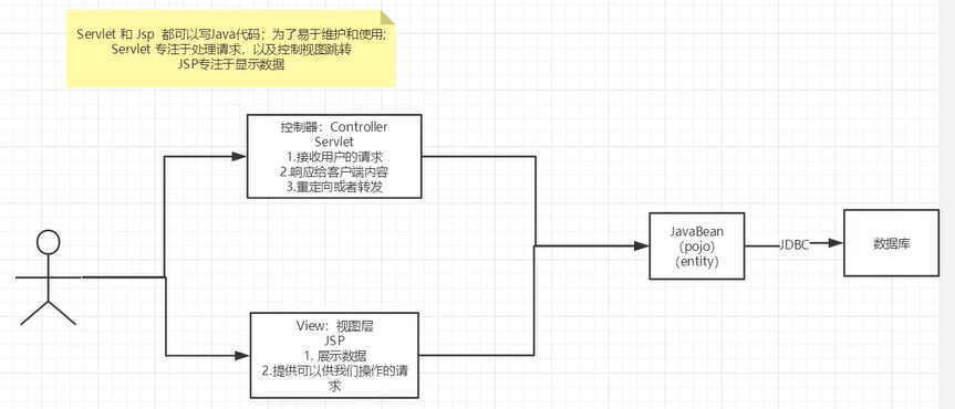 JavaWeb之JSP与mvc讲解_jsphvb-CSDN博客