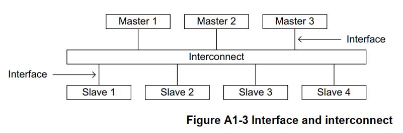 FPGA中的AXI总线知识点快速学习（适合新手）_fpga axi-CSDN博客