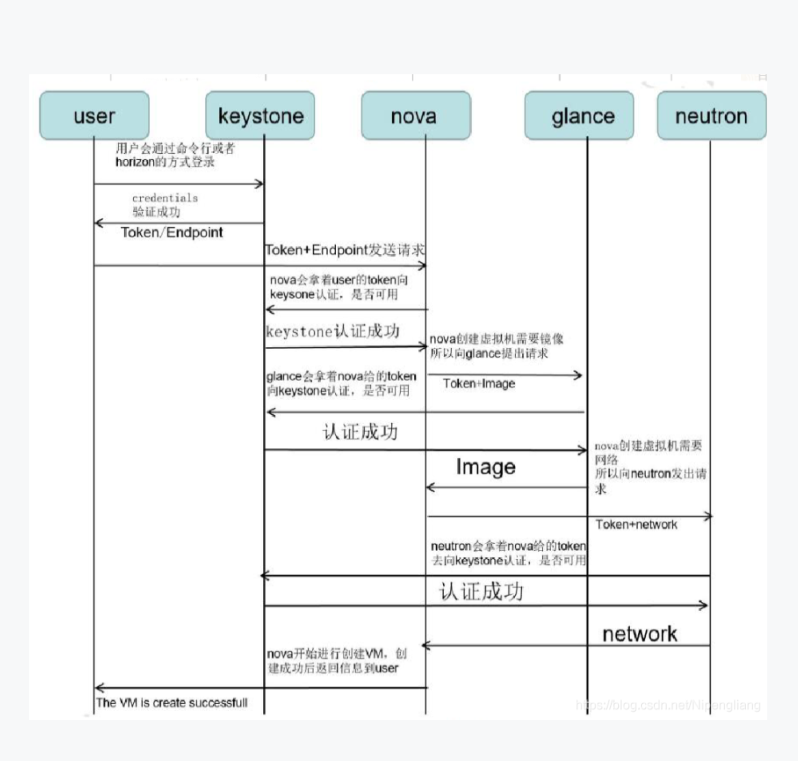 OpenStack——Keystone认证原理详解（T版）_keystone的工作机制-CSDN博客