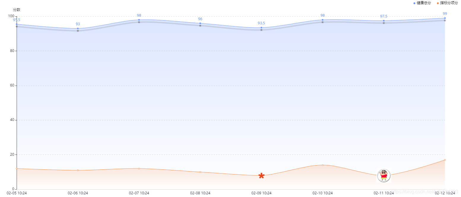 Echarts基础篇(1)echarts图表数据标记echarts 标记 Csdn博客