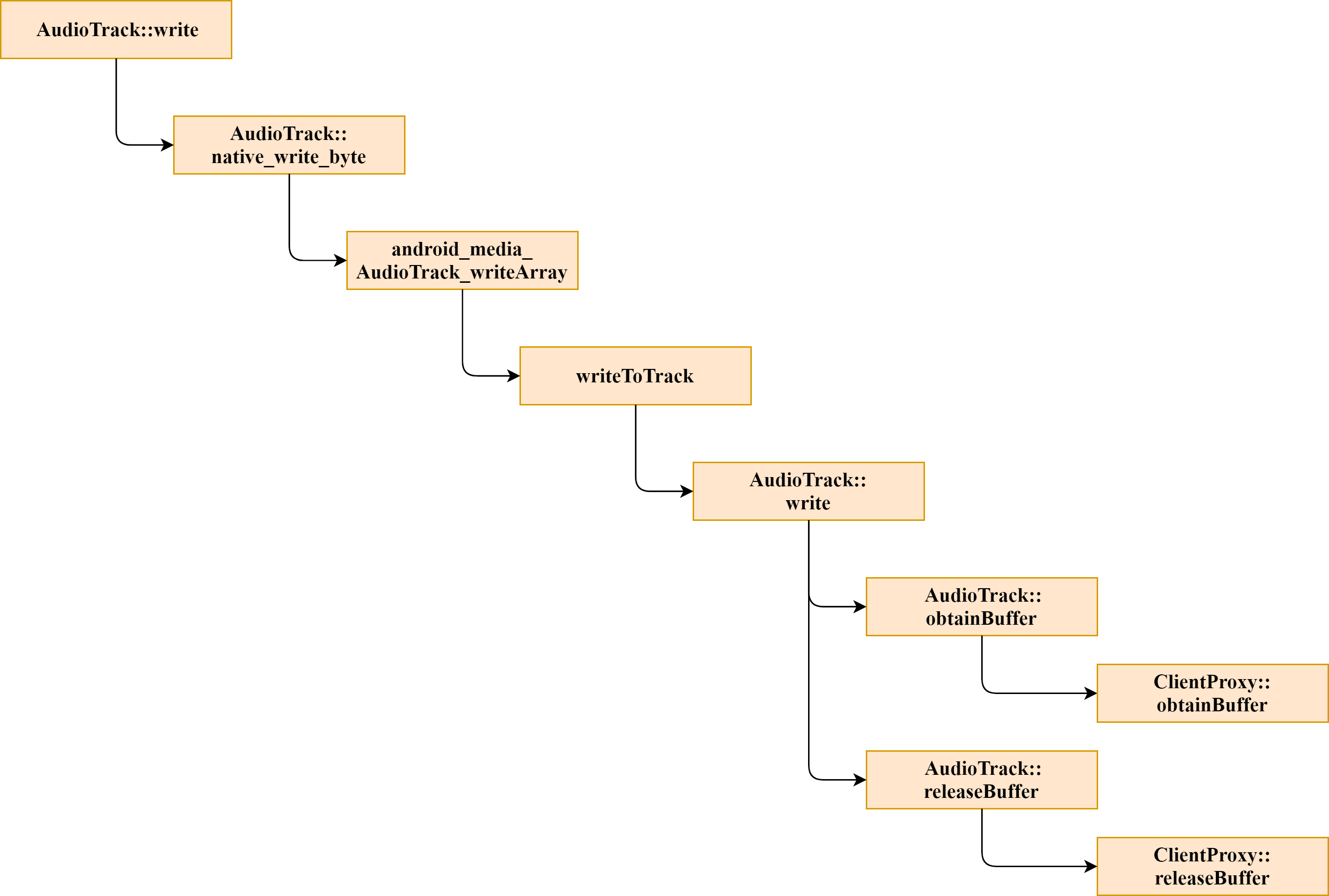 Android Audio（三）—— AudioTrack_android audiotrack流程图-CSDN博客