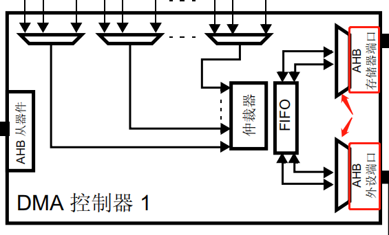 STM32F4系列DMA内部结构简介_stm32f4 有几个dma-CSDN博客