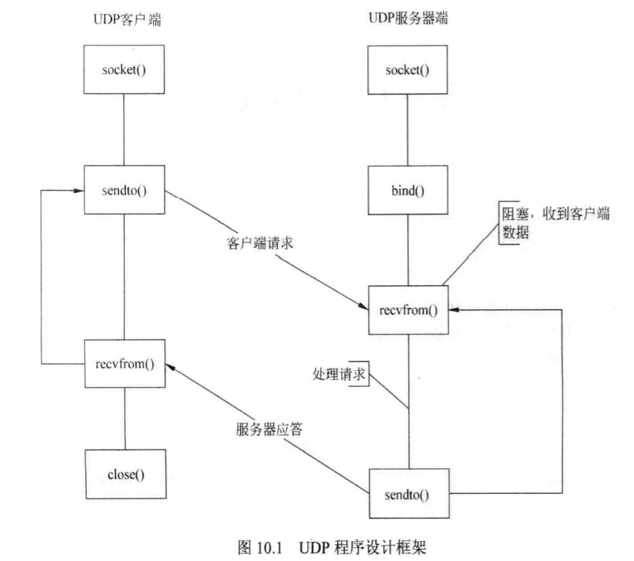 基于UDP协议的接收和发送_udp传输可以获取返回结果吗-CSDN博客