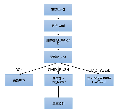 UDP可靠性传输KCP实现原理和应用_c 数据重传 源码-CSDN博客