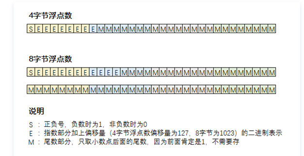 Golang 浮点类型（float32、float64）在内存中的存储_XPiedPiperX的博客-CSDN博客