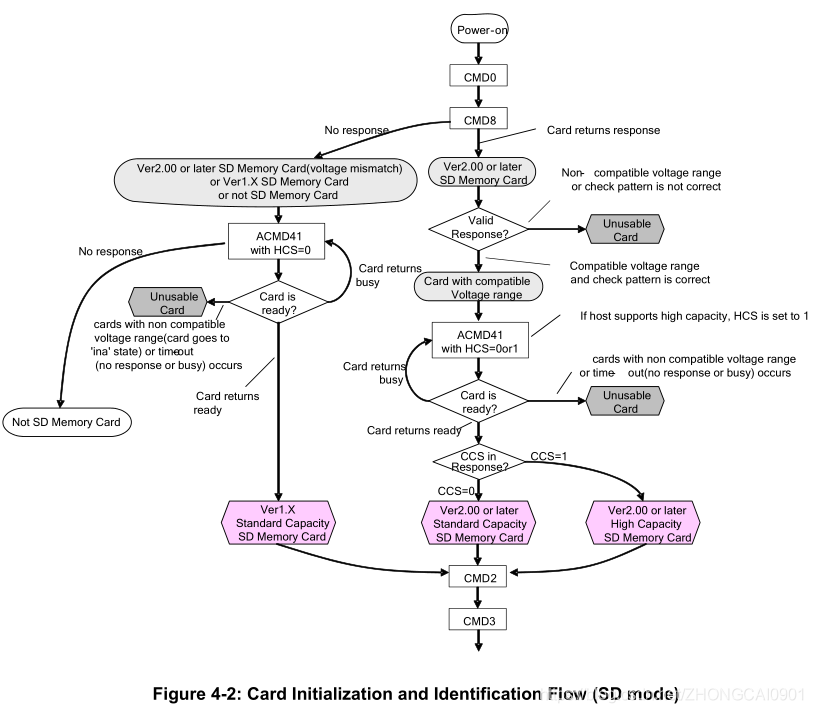 【STM32】STM32 SDIO SD卡读写测试（三）-- SD_Init之Init Card阶段_sd card init-CSDN博客