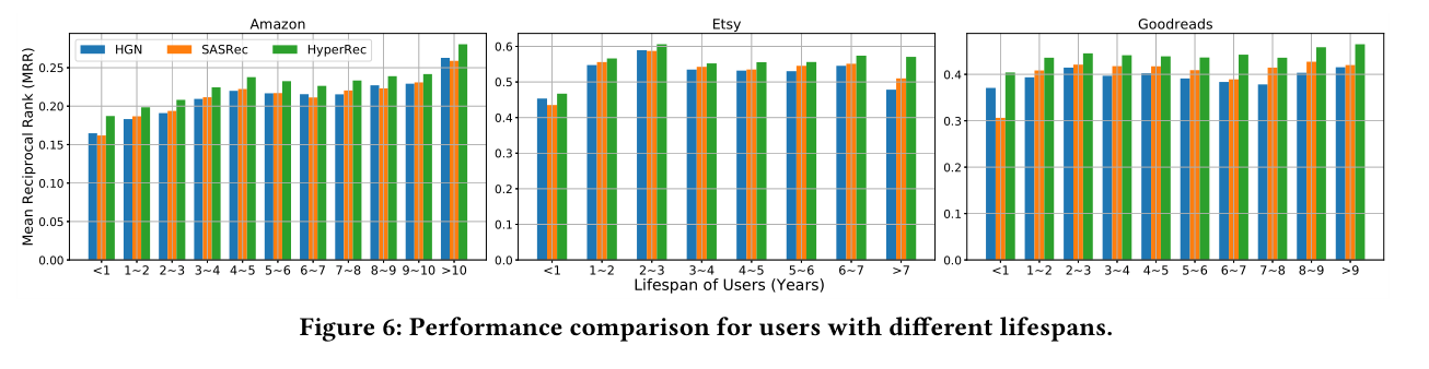 论文笔记：SIGIR 2020 Next-item Recommendation with Sequential Hypergraphs-CSDN博客
